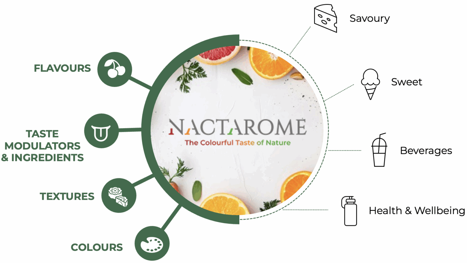 About Us - Nactarome